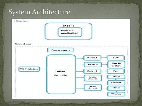Smart Home Automation System Using Android Application By Mohammad