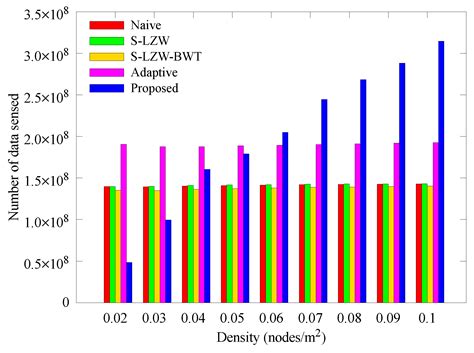 Energy Aware Control Of Data Compression And Sensing Rate For Wireless Rechargeable Sensor Networks