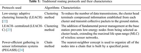 Iasc Free Full Text An Energy Efficient Multi Swarm Optimization In