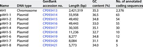 Assembly And Annotation Of The Total Dna Sequence Of Lactococcus Lactis