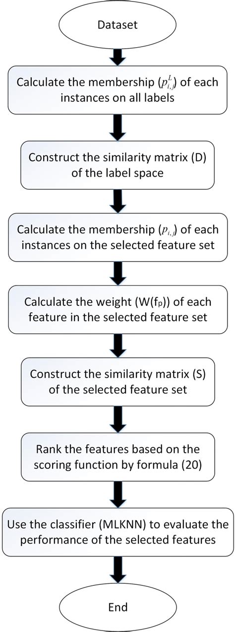The Flowchart Of The Proposed Algorithm Frfs Download Scientific Diagram