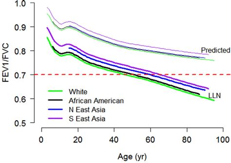 Guidelines For The Diagnosis And Management Of Asthma A Look At The