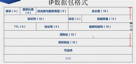 ip包头结构分析详解 csdn博客