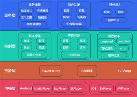 【音视频开发】ijkplayer播放器架构从原型到升级 知乎