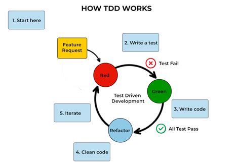 Test Driven Development TDD In SDET Pros And Cons Ajelix