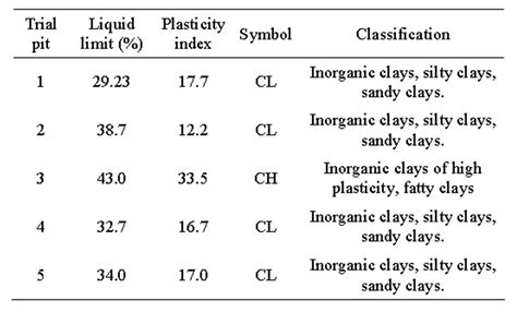 Soil Plasticity Chart As Per Unified Soil Classificat