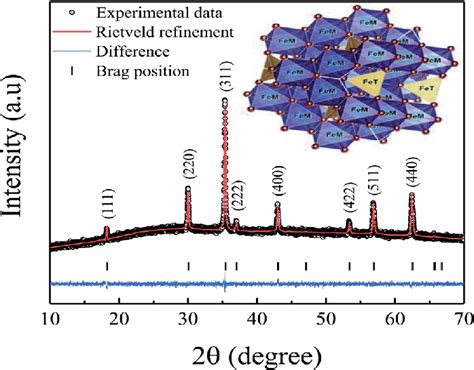 X Ray Diffraction Pattern Experimental And Rietveld Refinement Of The Download Scientific