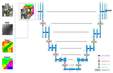 structure of the improved u net network download scientific diagram