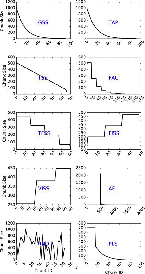 figure 1 from a distributed chunk calculation approach for self
