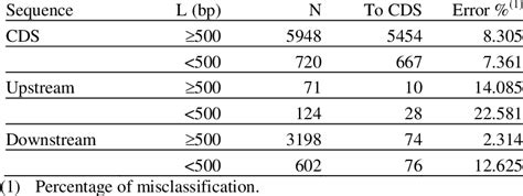 Classification Of Upstream And Downstream Sequences Download Table