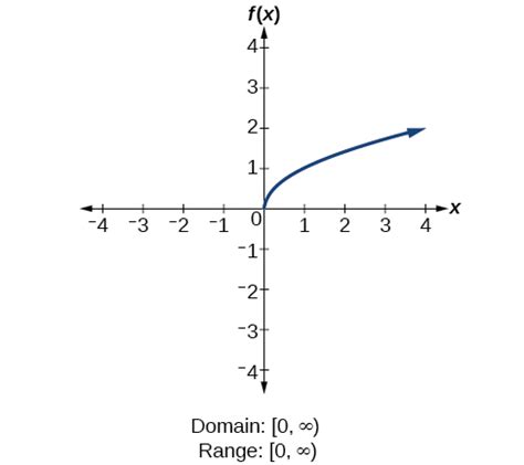 Domain And Range Algebra And Trigonometry