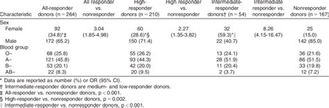 Responder Profile Association With Sex And Blood Group Download Responder Profile Association With Sex And Blood Group Download
