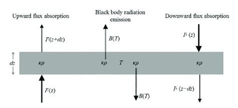 1 Two Stream Approximation In A Gray Body Atmosphere Download Scientific Diagram