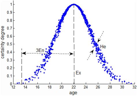 Normal Cloud Model Of Youth With C22 3 02 Download Scientific
