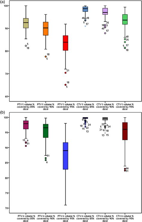 A Box Plot Of Dosimetry For Planning Target Volume Ptv And Clinical Download Scientific