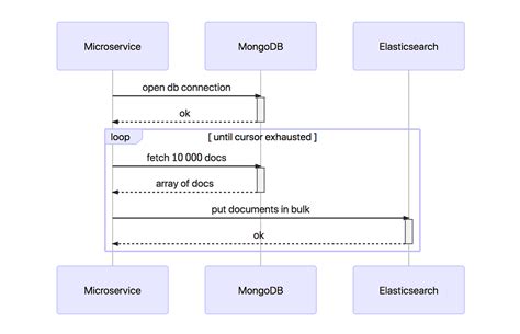 Overcoming 5 Minute Execution Limit In Aws Lambda Bitcoin Insider