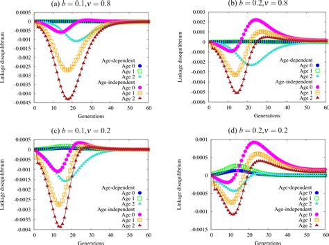 Evolution Of Male Life Histories And Age Dependent Sexual Signals Under