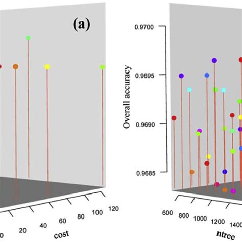 a svm s overall accuracies with different values of gamma and cost