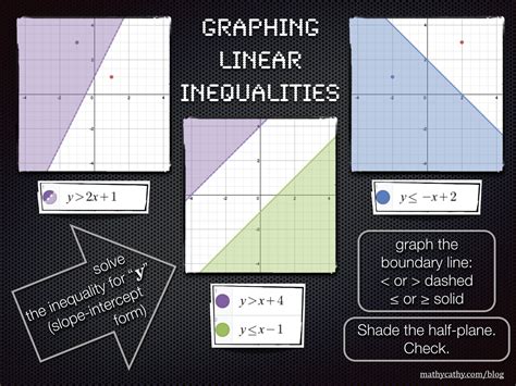 Graphing Linear Inequalities By MathyCathy Linear Inequalities Graphing Linear Inequalities