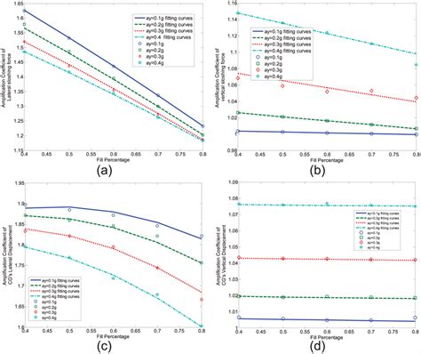 Amplification Coefficients For Liquid Sloshing In Tanks With Circular Download Scientific