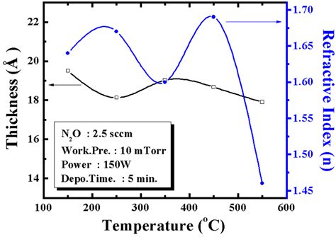 Thickness And Refractive Index Variation With The Substrate Temperature