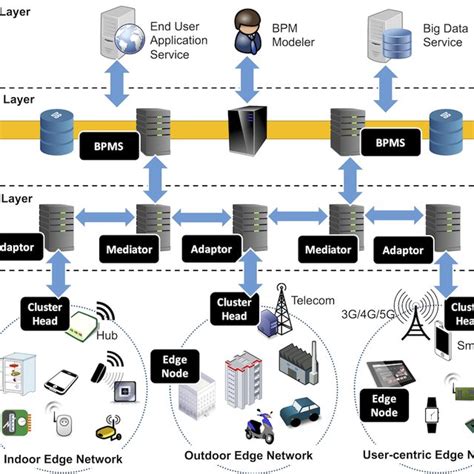 Illustrates A Common Soa Based Bpms Architecture That Involves Iot Download Scientific Diagram