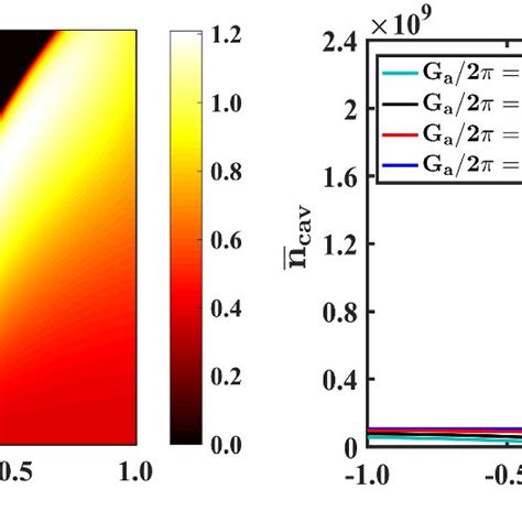 A Density Plot Of The Logarithmic Negativity Download Scientific