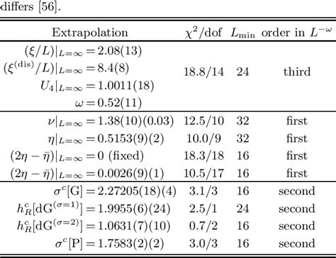 Table Ii From Universality In The Three Dimensional Random Field Ising