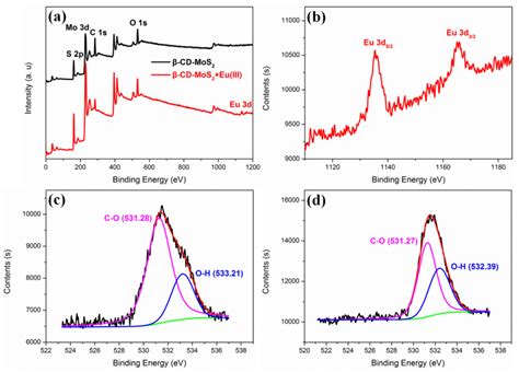 Xps Spectra The Wide Scan Of β Cd Mos2 Before And After Adsorption