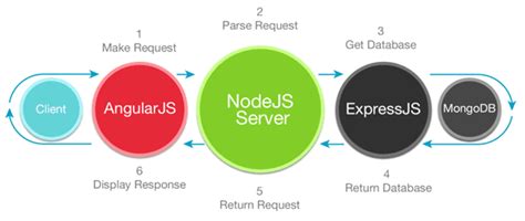 mean stack development part 2 expressjs and nodejs eluminous technologies