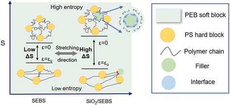 Enhancing Elastocaloric Effects In Sebs Polymers Through Sio2 Induced