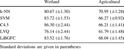 Average Classification Performance Of Various Methods Download Table