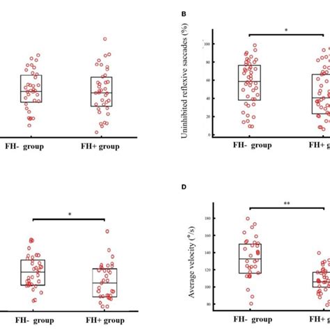 Figure The Saccadic Performance Of Individuals With Fh Or Without