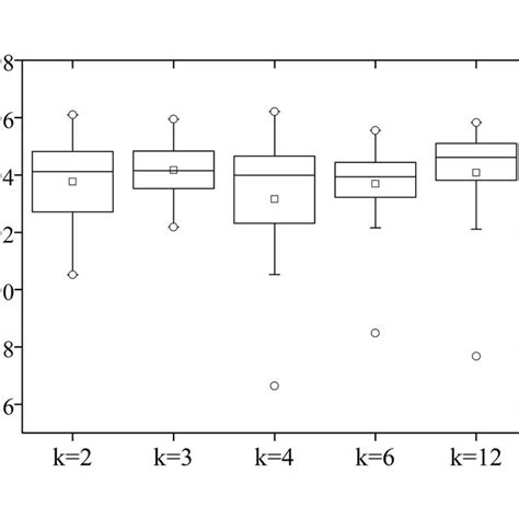 The Flowchart Of K Fold Cross Validation Method Download Scientific
