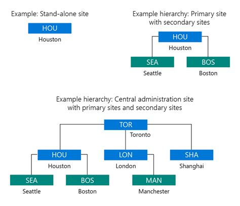fundamentals of sites and hierarchies configuration manager