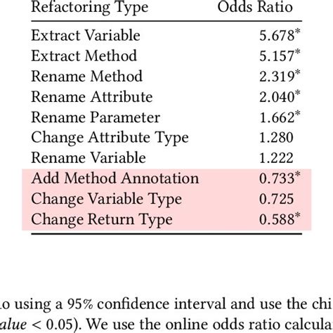 An Example Of A Refactor In Fix 6 Where The Refactoring Operations Download Scientific