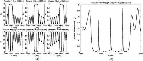 numerical simulation of a series array of three fpi sensors constructed