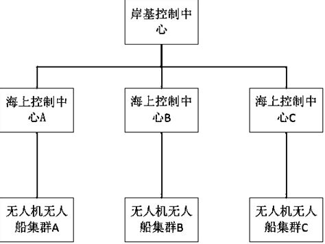 Unmanned Ship Unmanned Aerial Vehicle Cooperative System And Control Method Eureka Patsnap