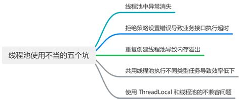 【踩坑指南】线程池使用不当的五个坑callerrunspolicy拒绝策略坑 Csdn博客