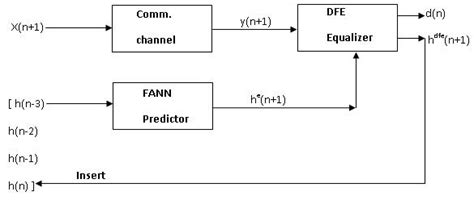 Fig2 Predictor Corrector Model Of The System Download Scientific