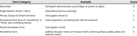 Scoring Scheme Used For The Form Categories Download Scientific Diagram