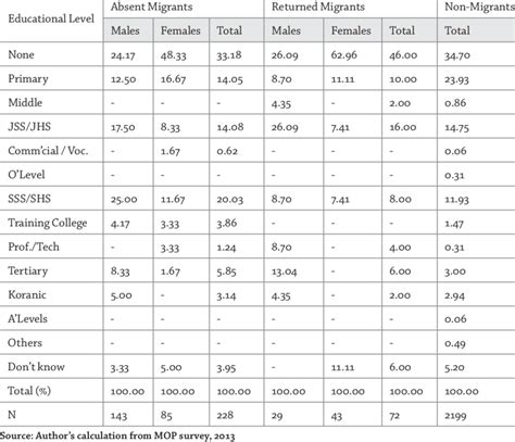 Highest Educational Qualification By Sex And Migration Status Download Table