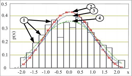 1 Histogram H I Of The Sample Of Simulated Data 2 Sample Gauss PDF Download Scientific