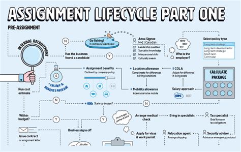 Mobility Basics The Assignment Lifecycle Pre Assignment Eca International