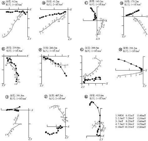 Orthogonal Projections Of Representative Progressive Alternating Field Download Scientific