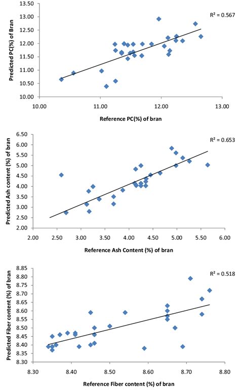 Reference Versus Nir Predicted Values Plots For Moisture Protein Ash