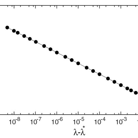 The Correlation Function ξ Is Presented As The Function Of Download Scientific Diagram