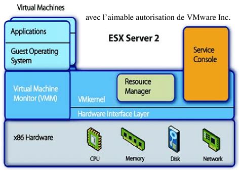 Architecture De Vmware Esx Download Scientific Diagram