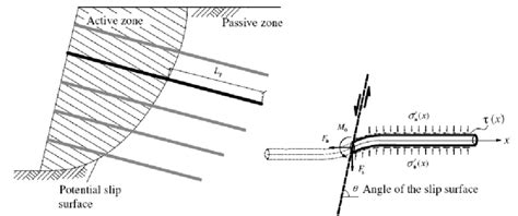 2 Soil Nail Interaction A Failure Surface B Nail Forces Zhou And