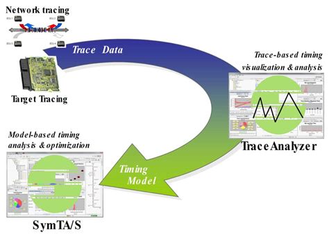 integrated model and trace based timing analysis